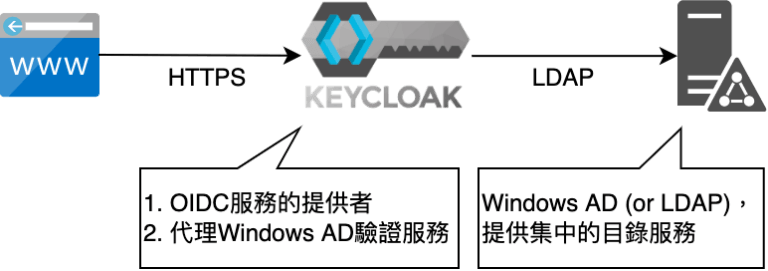 設定Keycloak v19串接Windows AD / LDAP - Jovepater